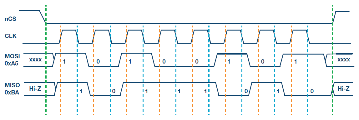 SPI (SERIAL PERIPHERAL INTERFACE) - INFORMAZIONI DI BASE