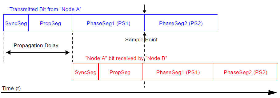 BUS CAN - PHYSICAL LAYER - 5