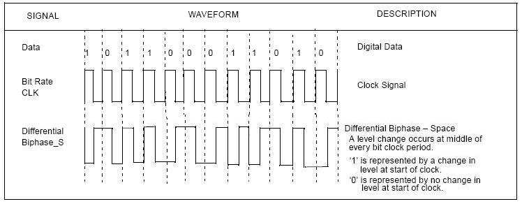 RFID (RADIO FREQUENCY IDENTIFY DEVICE) - CODIFICA DEI DATI- NRZ ...