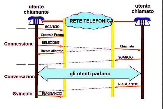 RETE TELEFONICA - 7