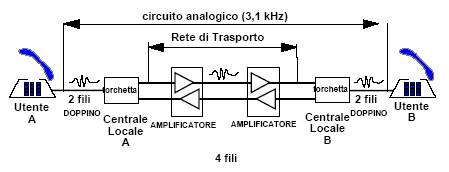 RETE TELEFONICA - 3